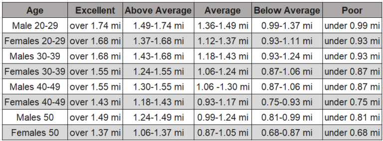 Cooper Test 12 Minute Run / Walk - Rehab2Perform